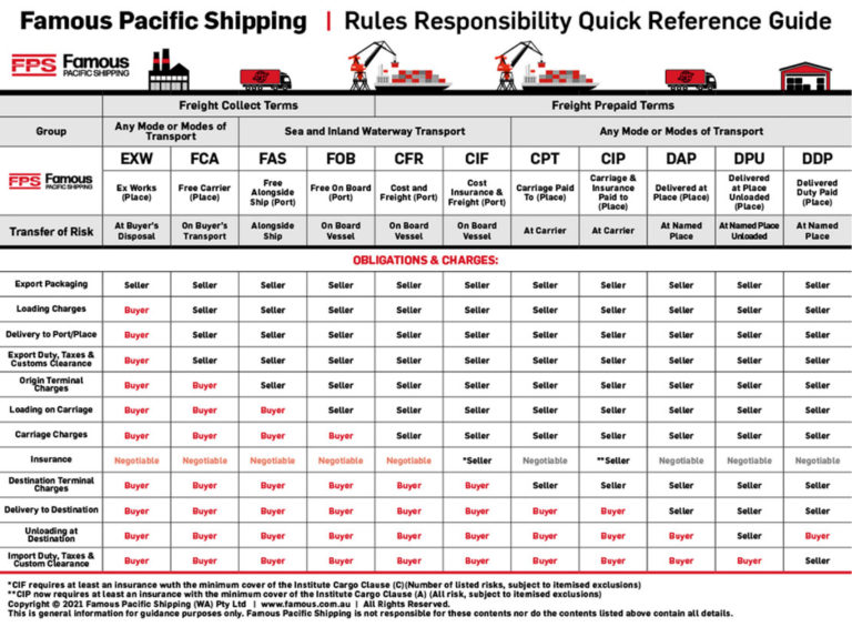 INCO Terms - Famous Pacific Shipping